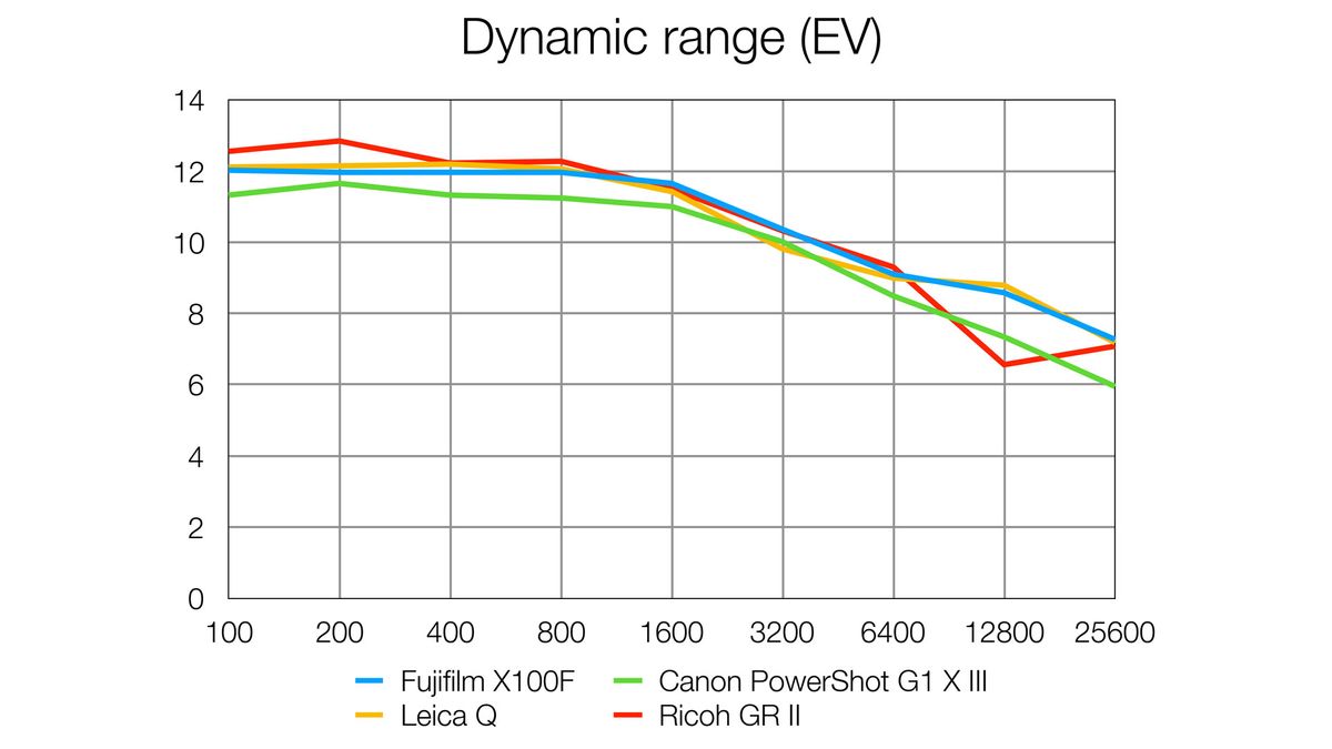 Fujifilm X100F Review | Digital Camera World