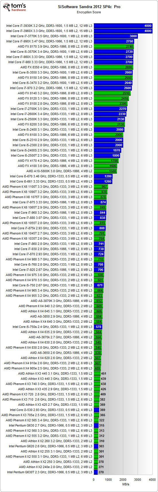 SiSoftware Sandra 2012 - CPU Charts 2012: 86 Processors From AMD And ...