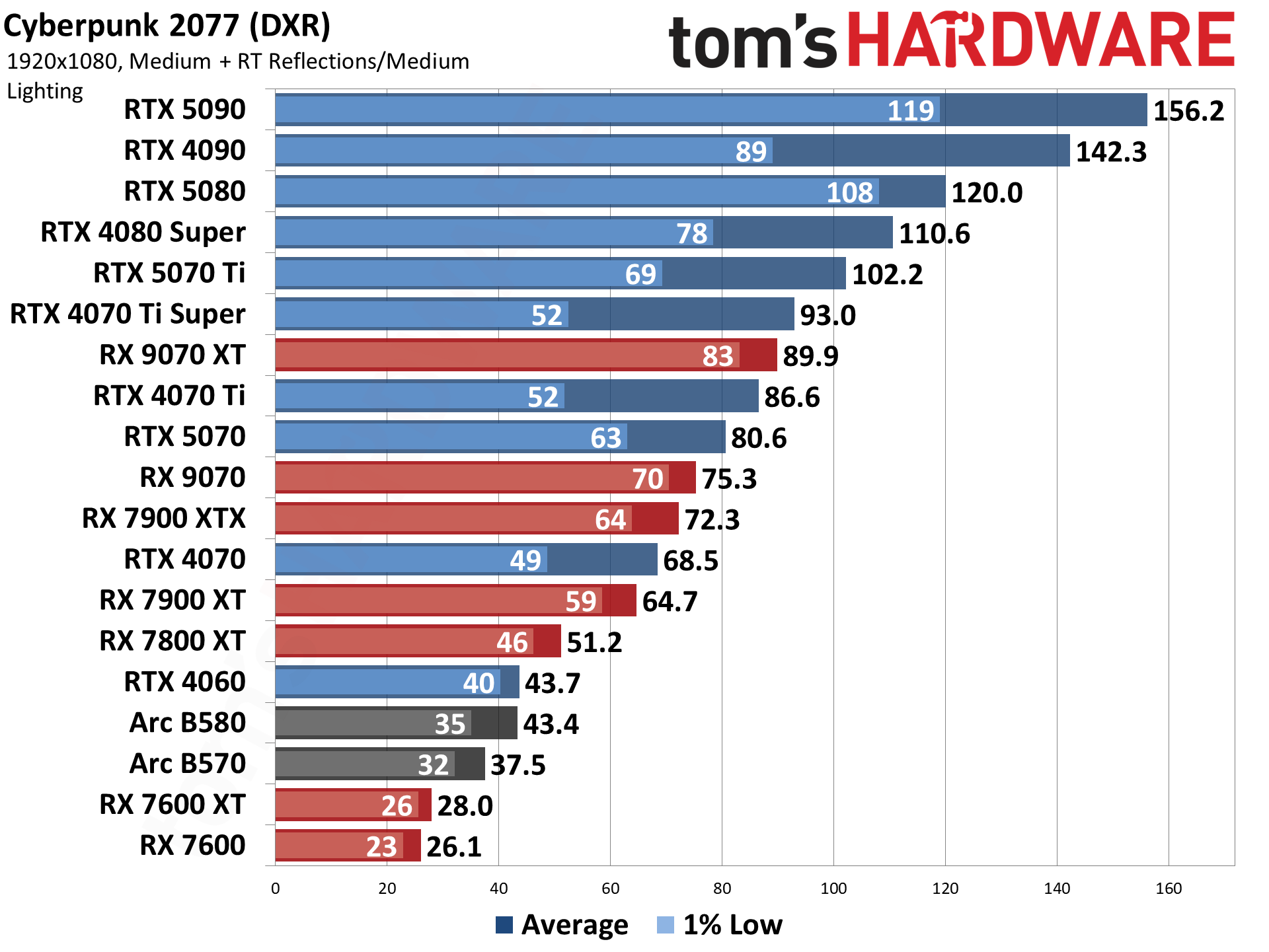 GPU Benchmarks Hierarchy 2025 - Graphics Card Rankings | Tom's Hardware