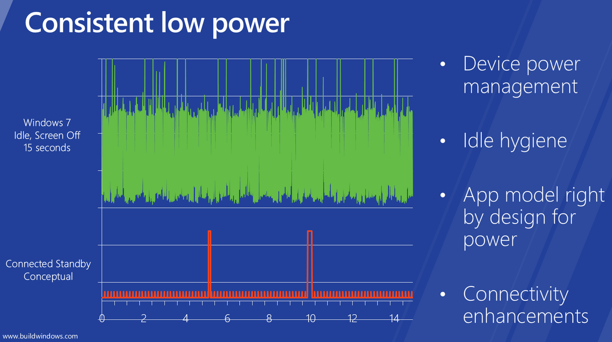 This is Connected Standby and why it's a big deal for the Surface Pro 3 ...