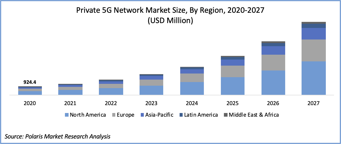 Managing and assuring private 5G networks: the next big opportunity ...