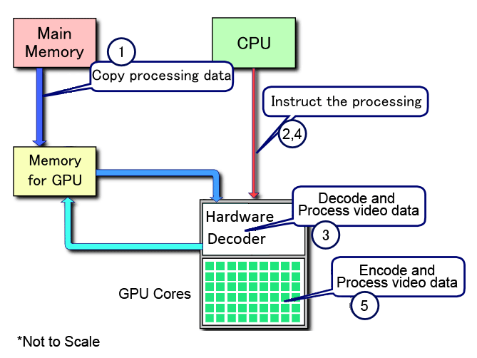 Intel, AMD, And Nvidia: Decode And Encode Support - Video Transcoding ...