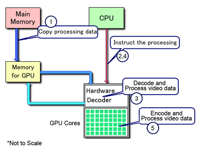 Intel, AMD, And Nvidia: Decode And Encode Support - Video Transcoding ...