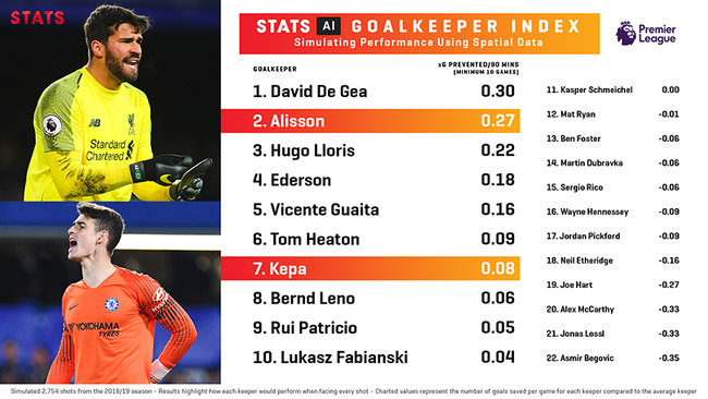 Revealed! The best goalkeepers in the Premier League this season – with ...