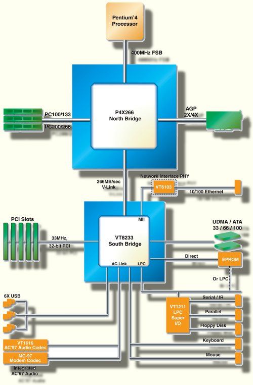VIA's P4X266 Chipset - VIA Teams Up Pentium 4 With DDR-Memory | Tom's ...