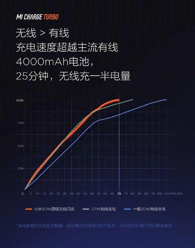 Xiaomi's new 30W Mi Charge Turbo is the fastest wireless charging ...