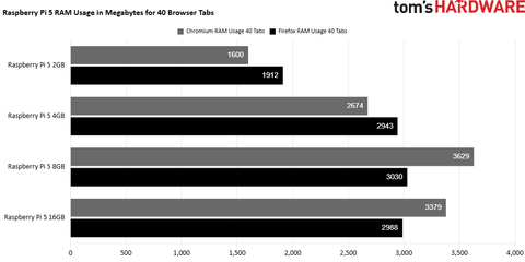 Raspberry Pi 5 16GB Review: Plenty of memory | Tom's Hardware