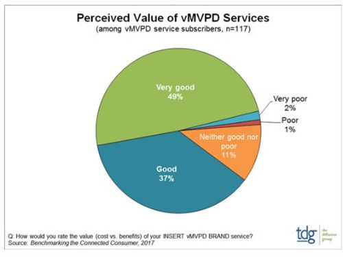 Study: Most Virtual MVPD Subs Pleased With Value | Next TV