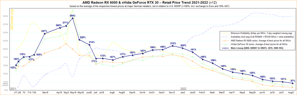AMD, Nvidia GPU Prices Continue Downward Turn | Tom's Hardware