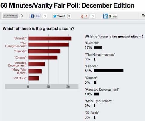 Seinfeld Wins Poll For Greatest Sitcom | Cinemablend