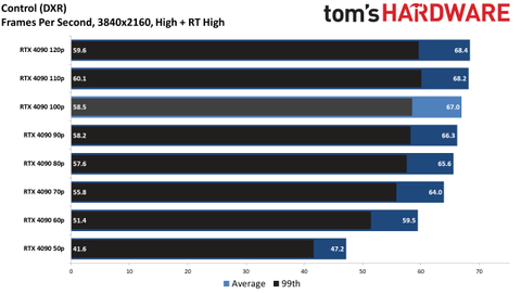 Improving Nvidia RTX 4090 Efficiency Through Power Limiting | Tom's ...