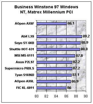 Windows NT Performance - Review of Pentium II Boards with Intel's 440LX Chipset | Tom's Hardware