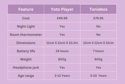 Yoto Vs Tonie We compare cost, content, accessories and battery life | GoodtoKnow