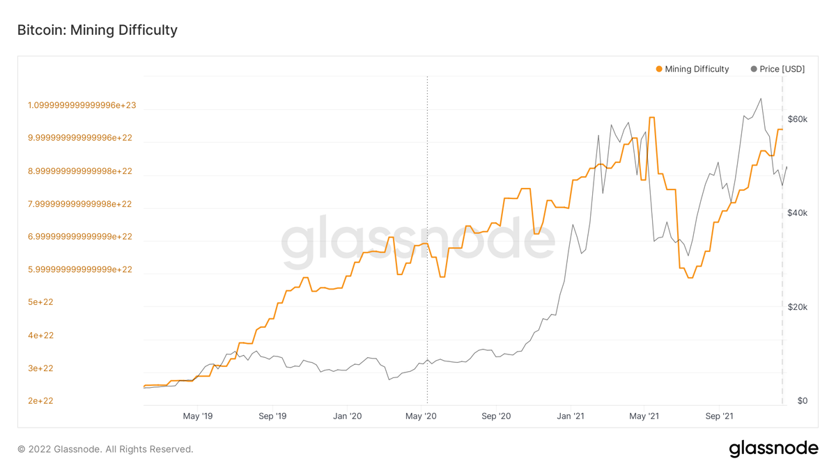 Bitcoin Difficulty and Hash Rate Reach All-Time High as Price Plummets ...