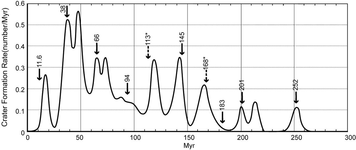 Death from Above: Mass Extinctions Tied to Comet Strikes | Space