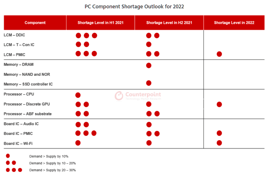 PC and Component Shortages May Ease by End of Year, Research Firm Says ...