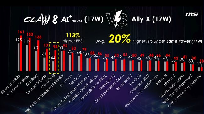 Official MSI benchmarks put the Claw 8 AI+ handheld at 20% higher performance than the current ...