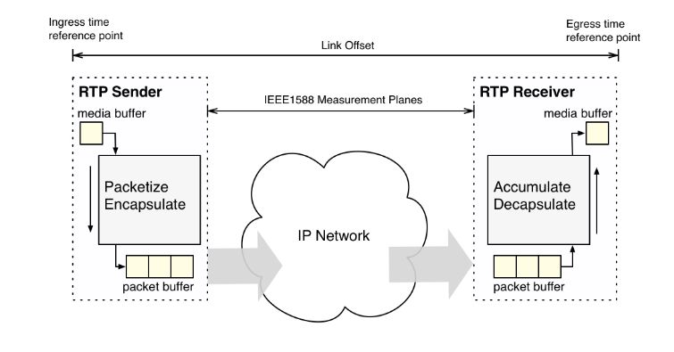 VSF Publishes Draft Technical Rec. for Studio Video-over-IP | TV Tech