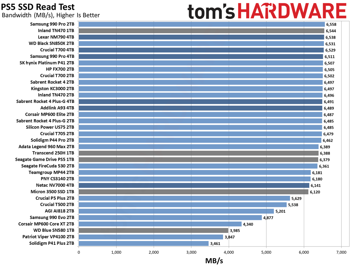 The Best PS5 SSDs in 2024: Speedy NVMe storage for your console | Tom's ...