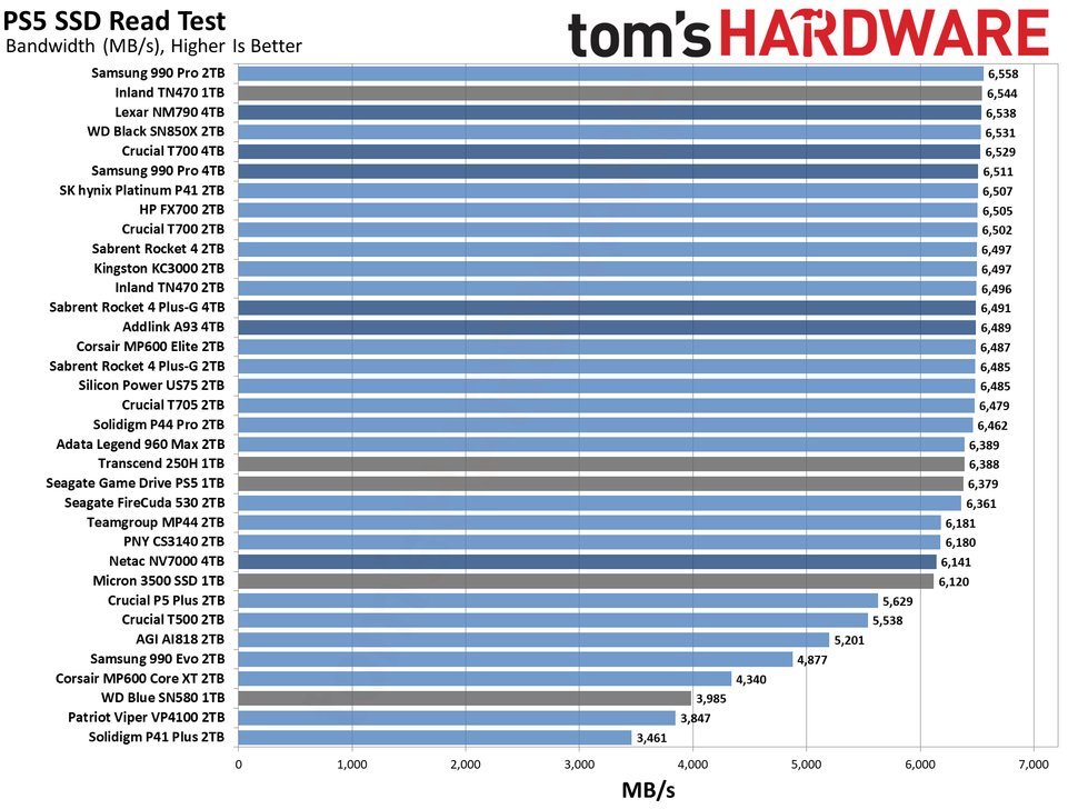 The Best PS5 SSDs in 2024: Speedy NVMe storage for your console | Tom's ...