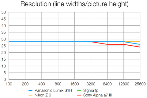 Panasonic Lumix S1H review | Digital Camera World