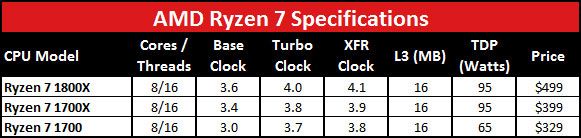 The AMD Ryzen 7: plenty of power, but underwhelming gaming performance ...