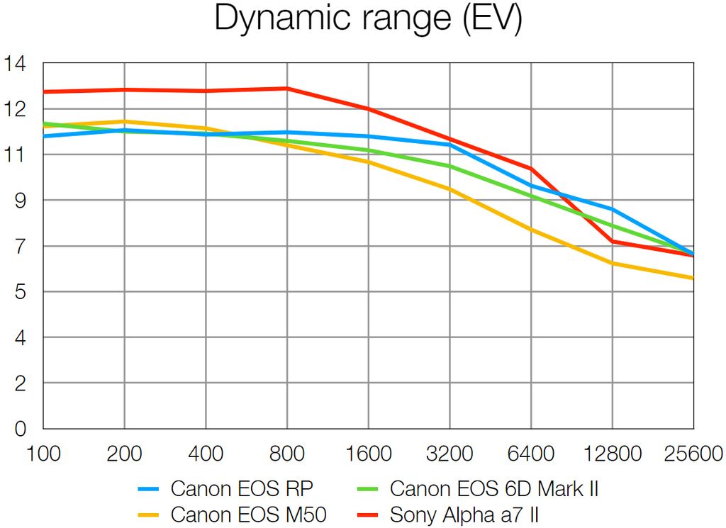 Canon EOS RP review | Digital Camera World