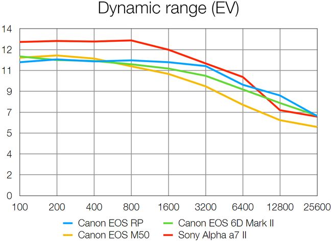 Canon EOS RP review | Digital Camera World