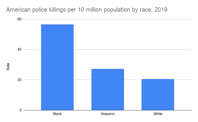 What about police violence against white people? | The Week