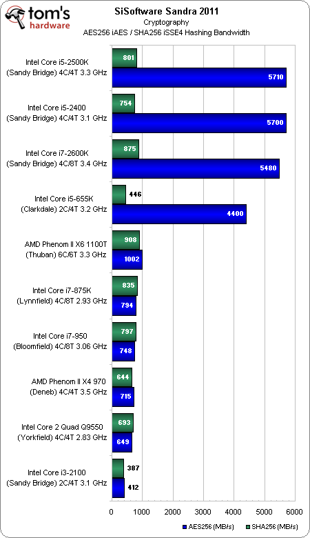 Benchmark Results: SiSoftware Sandra 2011 - Intel’s Second-Gen Core ...