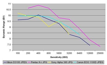 Noise and dynamic range - Nikon D3100 review - Page 6 | TechRadar