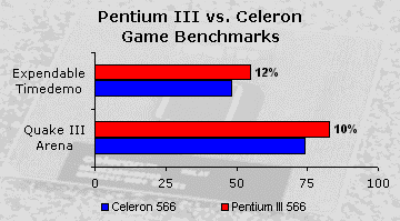 Celeron Vs. Pentium III - Content Creation Winstone 2000 - Performance Guide: Intel Celeron ...