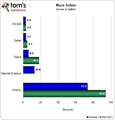Performance Benchmarks: JavaScript, DOM, And CSS - Web Browser Grand ...