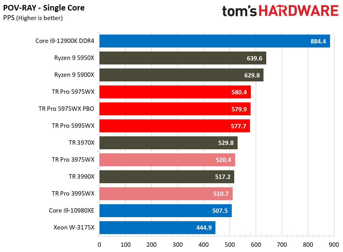 Desktop PC Application Benchmarks on Threadripper Pro 5995WX and 5975WX ...