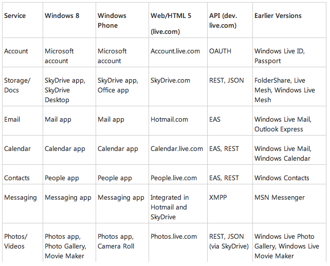 Microsoft details cloud services for the Windows ecosystem | Windows ...