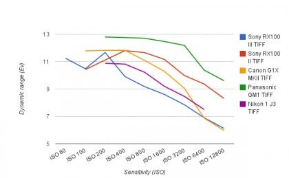 Noise and dynamic range - Sony Cyber-shot RX100 III review - Page 4 ...