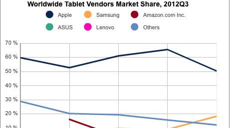 Samsung, Amazon and others snare tablet market share from Apple | TechRadar