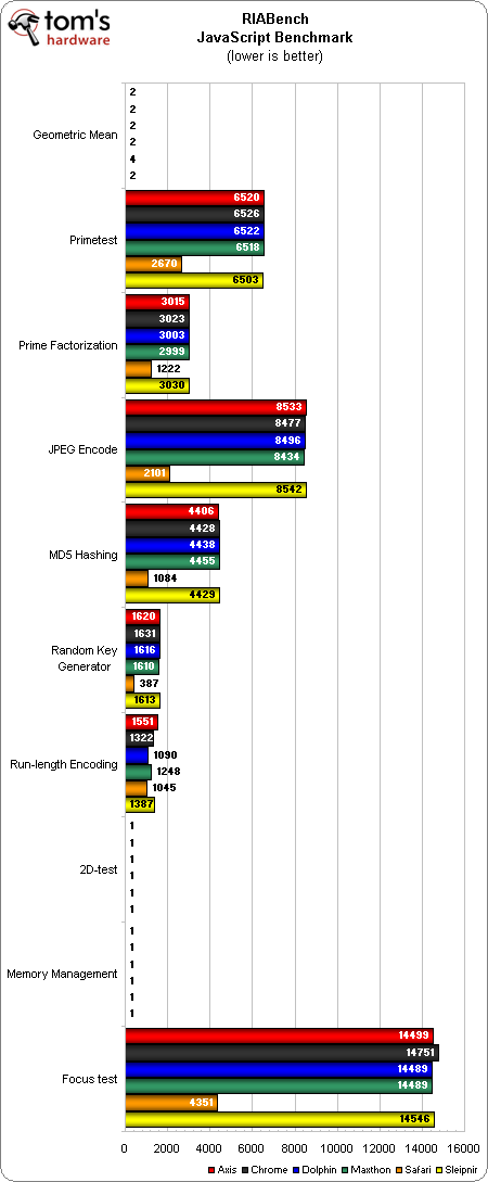 Benchmark Results: JavaScript Performance - Which Browser Should You Be ...
