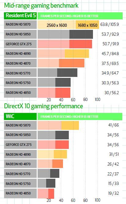 Affordable DX11 cards:Benchmarks - DirectX 11 graphics cards reviewed ...