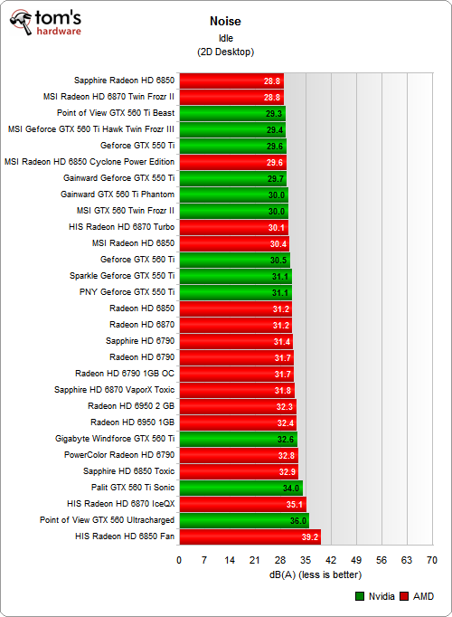 Noise Level Measurements - Tom's Graphics Card Guide: 32 Mid-Range ...