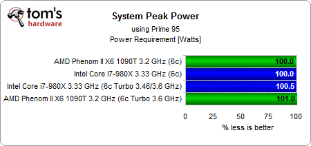 Benchmark Results: Power Consumption - CORE Or Boost? AMD's And Intel's ...