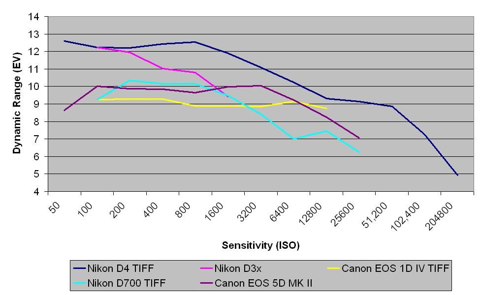 Noise and dynamic range - Nikon D4 review - Page 4 | TechRadar