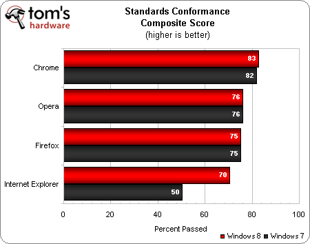 Standards Conformance - Which Web Browser Is Best Under Windows 8 ...