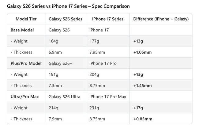 Galaxy S26 leak reveals slimmer, lighter flagships that one-up Apple’s ...