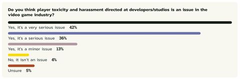 91% of game developer survey respondents say abuse from players is a ...