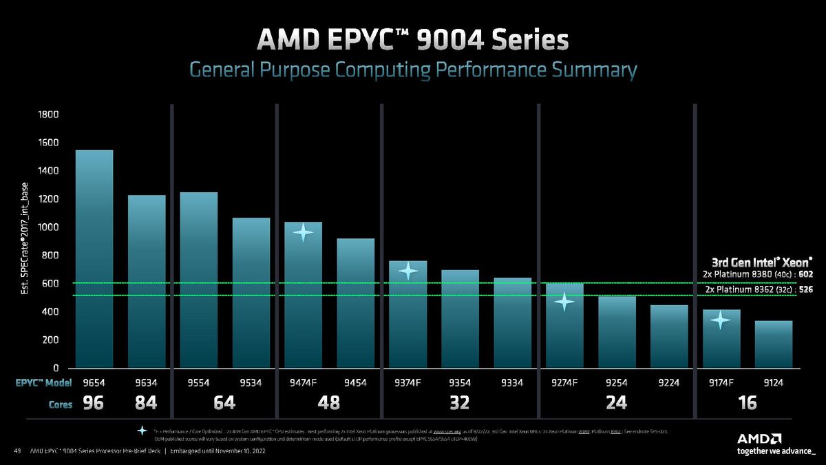 AMD 4th-Gen EPYC Genoa 9654, 9554, and 9374F Review: 96 Cores, Zen 4 ...