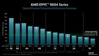 AMD 4th-Gen EPYC Genoa 9654, 9554, and 9374F Review: 96 Cores, Zen 4 ...