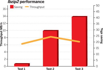 Best Linux compression tool: 8 utilities tested | TechRadar