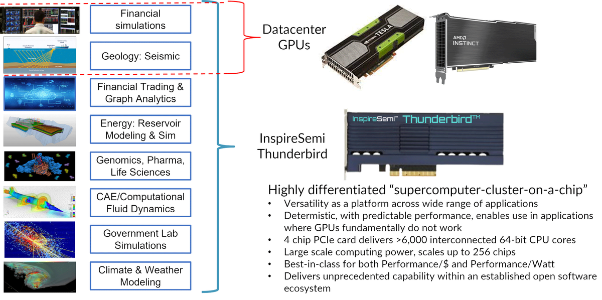Thunderbird packs up to 6,144 CPU cores into a single AI accelerator ...