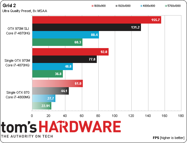 Maxwell Goes Mobile: First GeForce GTX 970M Benchmarks | Tom's Hardware